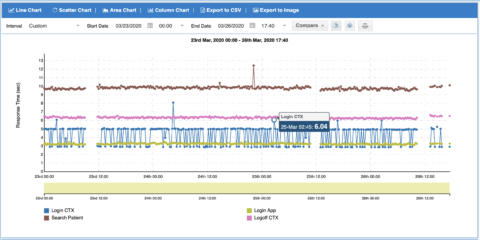 Cerner Application Performance Testing and Monitoring - Robotic ...