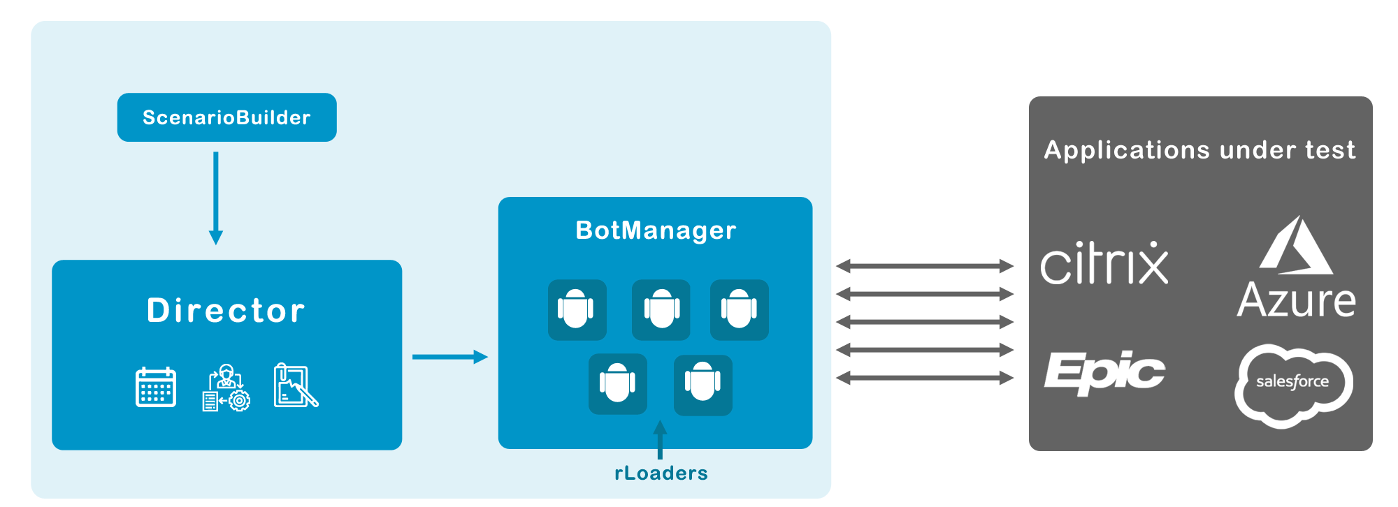 Automated Performance Testing For Any Business Process Robotic Automation Solutions